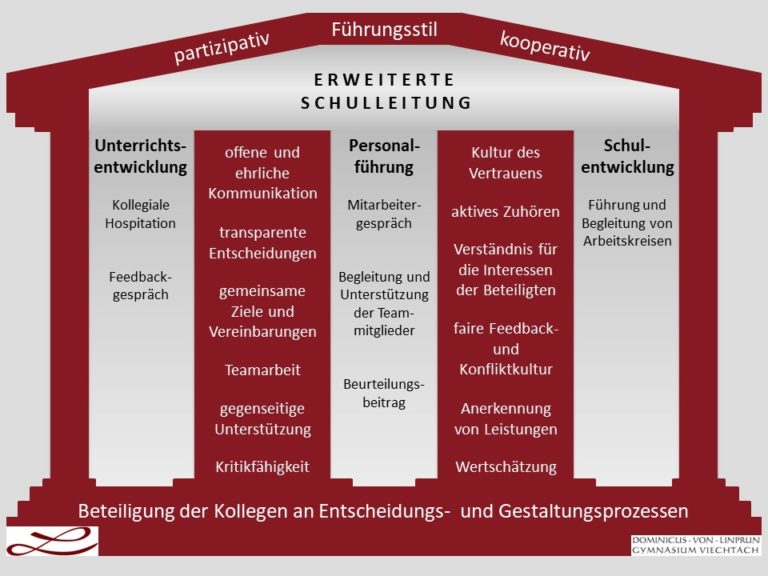 Aufgaben Des Schulleiters